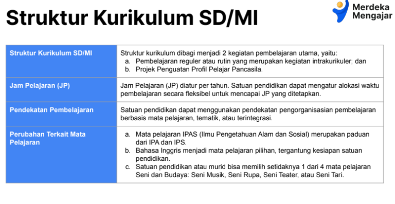 Struktur Kurikulum Merdeka untuk PAUD, SD, SMP dan SMA | Ringkasan Materi